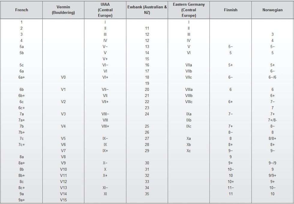 Norske graderinger på harde ruter? | Klippeklatring | NORSK-KLATRING.NO